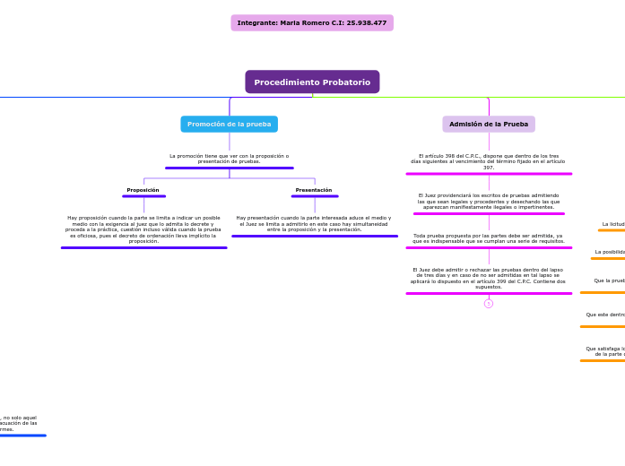 Procedimiento Probatorio - Mind Map